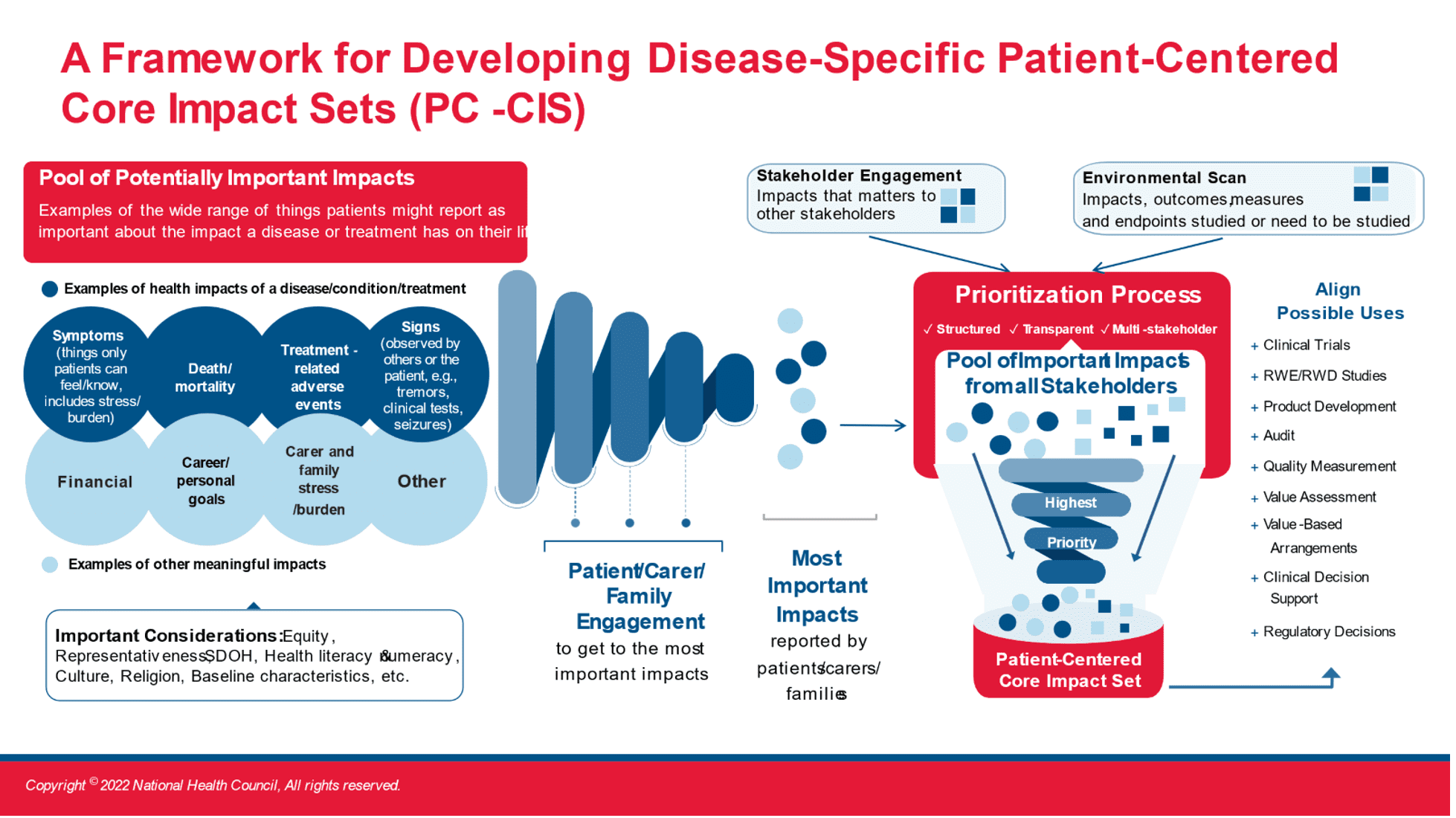Project Update! Patient-Centered Core Impact Sets (PC-CISs) - National ...
