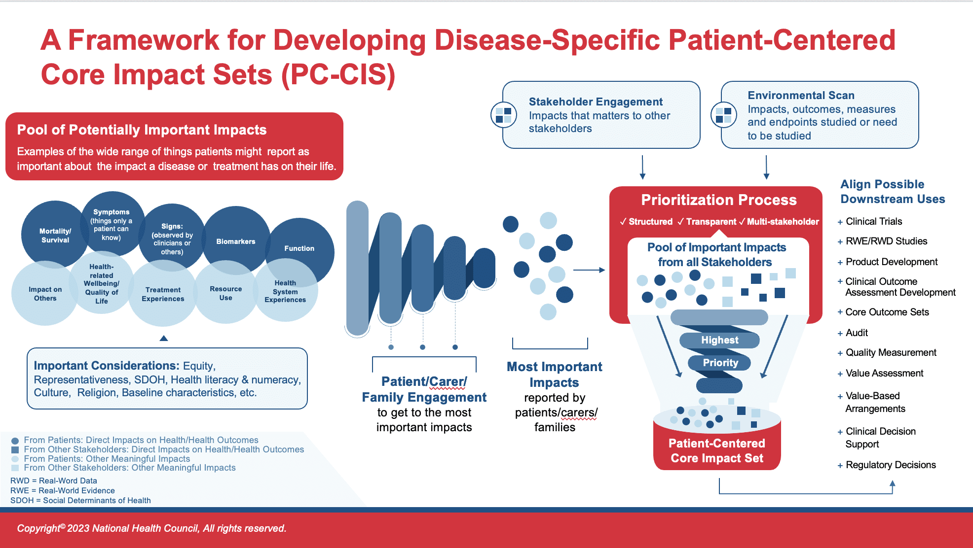 PC-CIS Blueprint Process Overview - National Health Council
