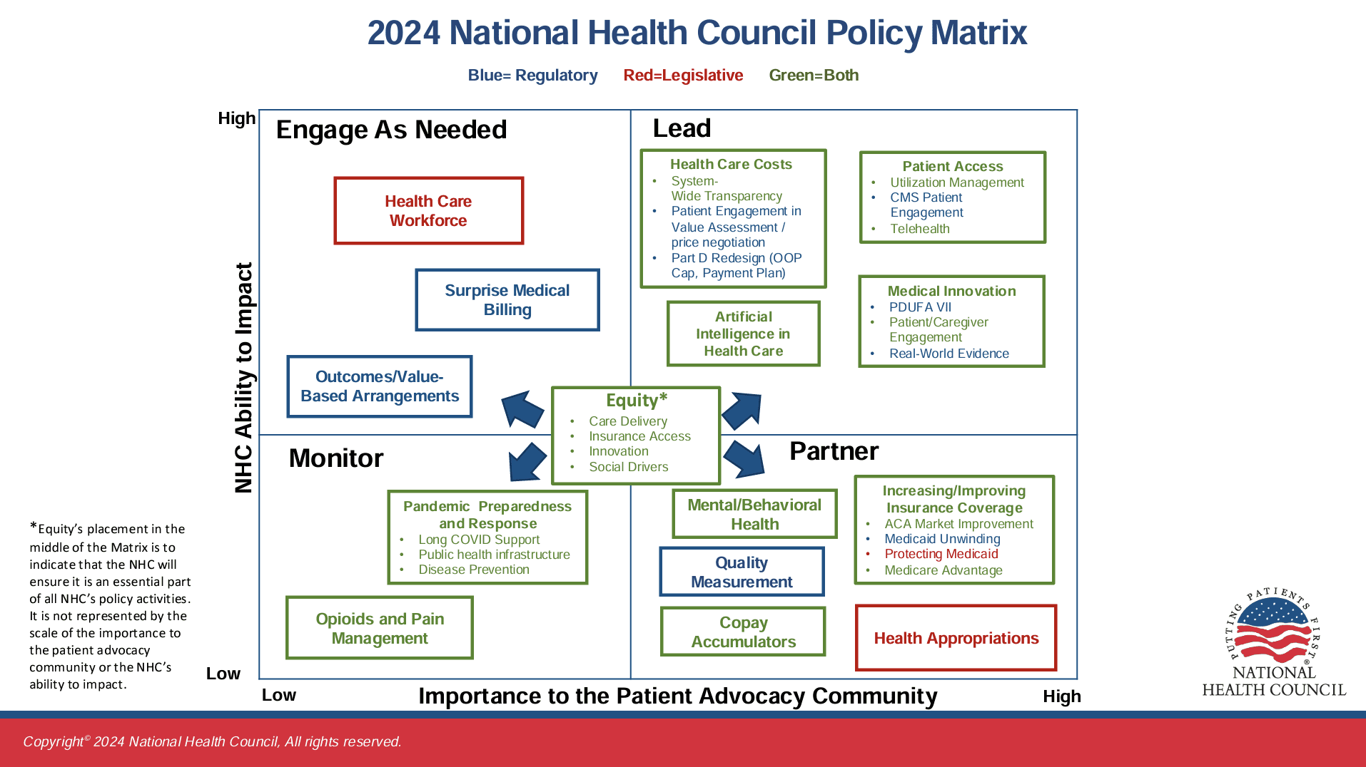 2024 National Health Council Policy Matrix - National Health Council